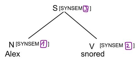 Exercise-ch3 - Lexical Resource Semantics